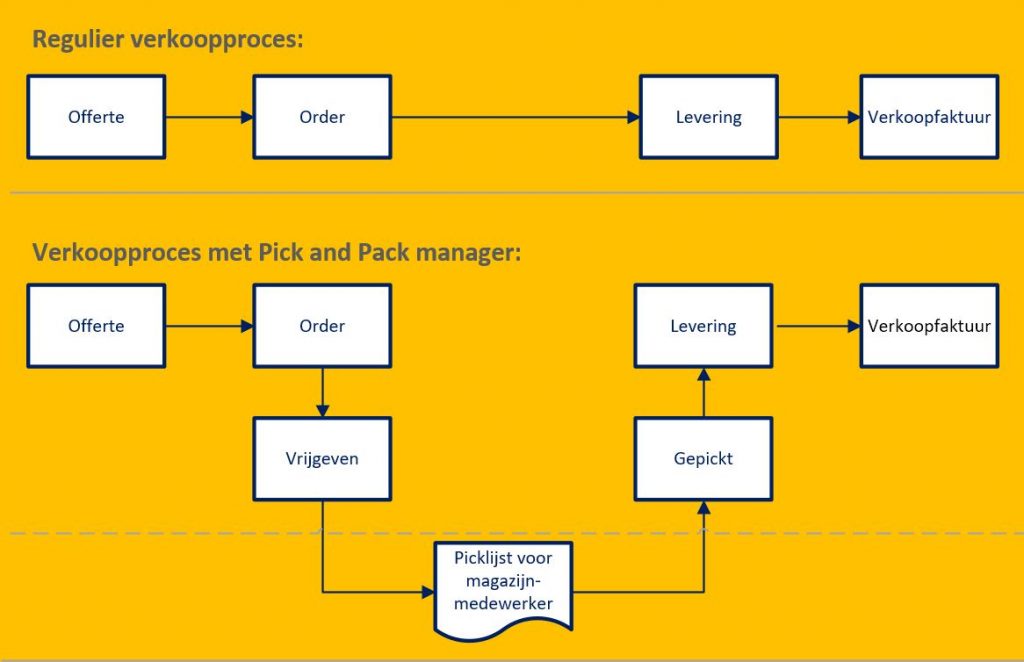SAP Business One Pick and Pack functionaliteit - Jos Dielemans - SAP ...