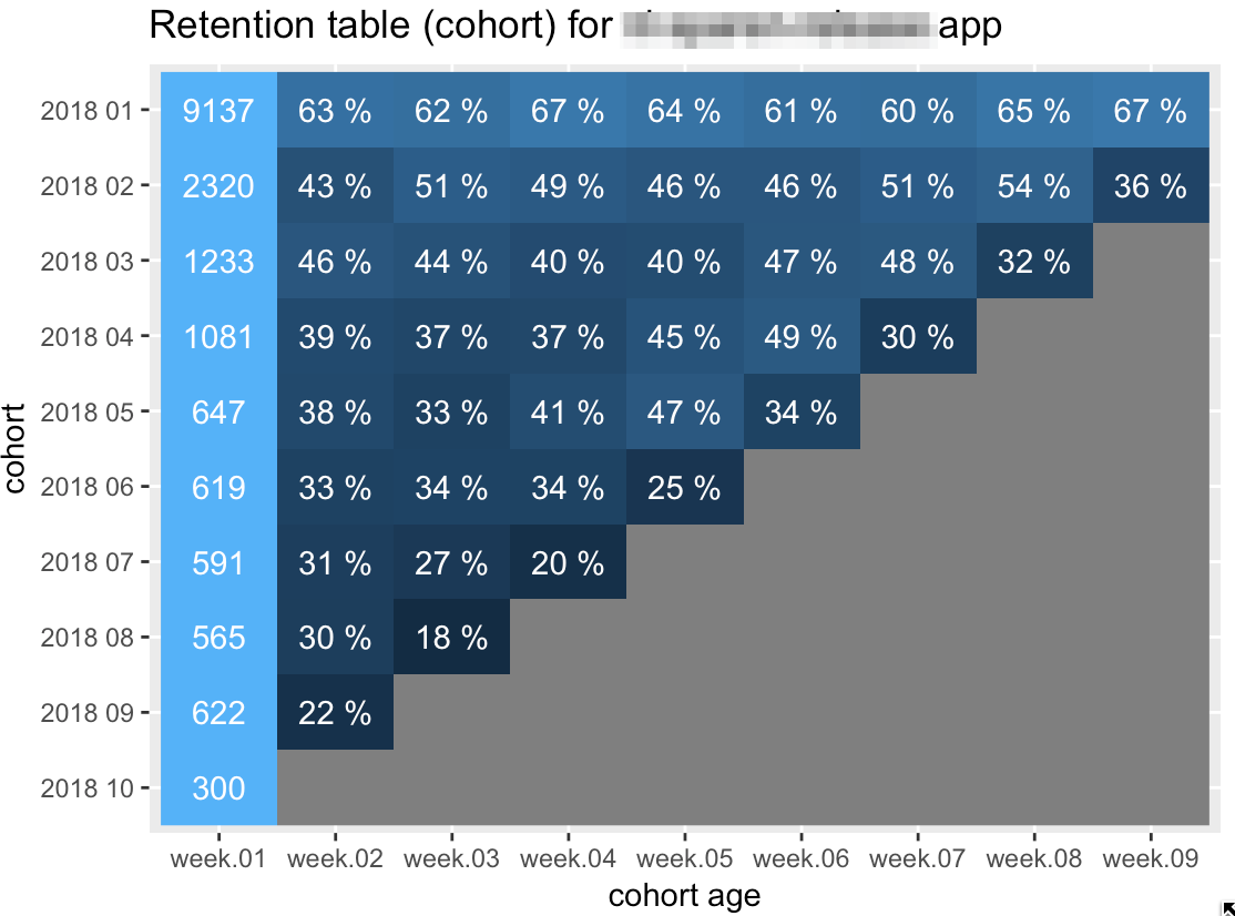 Doing Cohort Analysis in R (using ggplot) » Stuifbergen.com