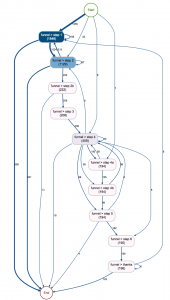 Analyse Web Site Click Paths as Processes » Stuifbergen.com