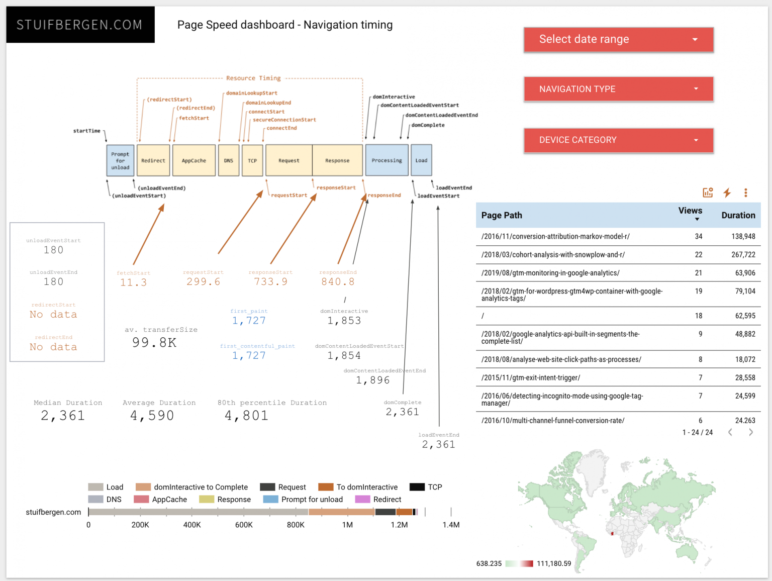 Track, Store and Analyze granular Page Performance data: a practical ...